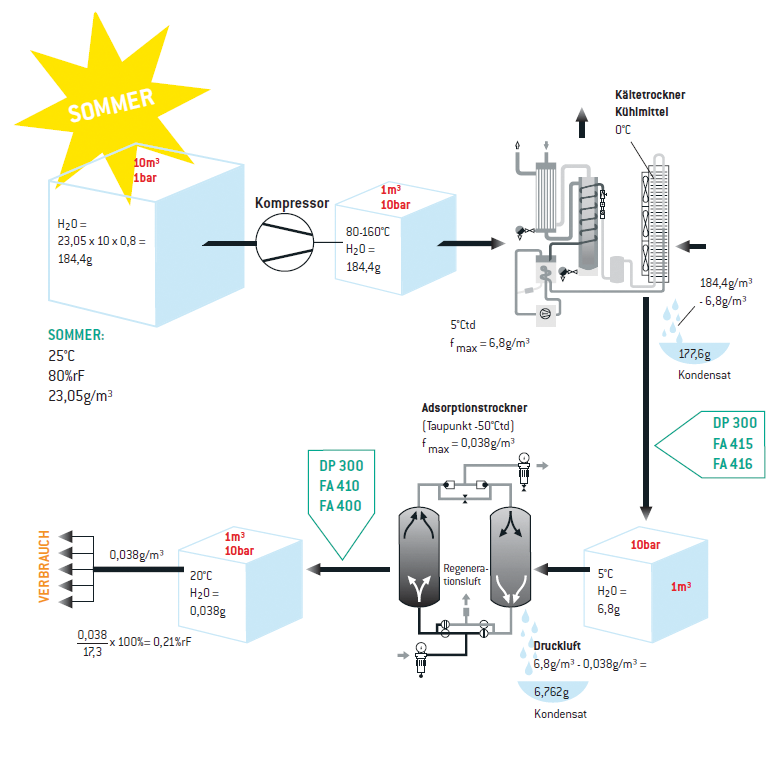 Humidity measurement in Compressed air systems | CS INSTRUMENTS