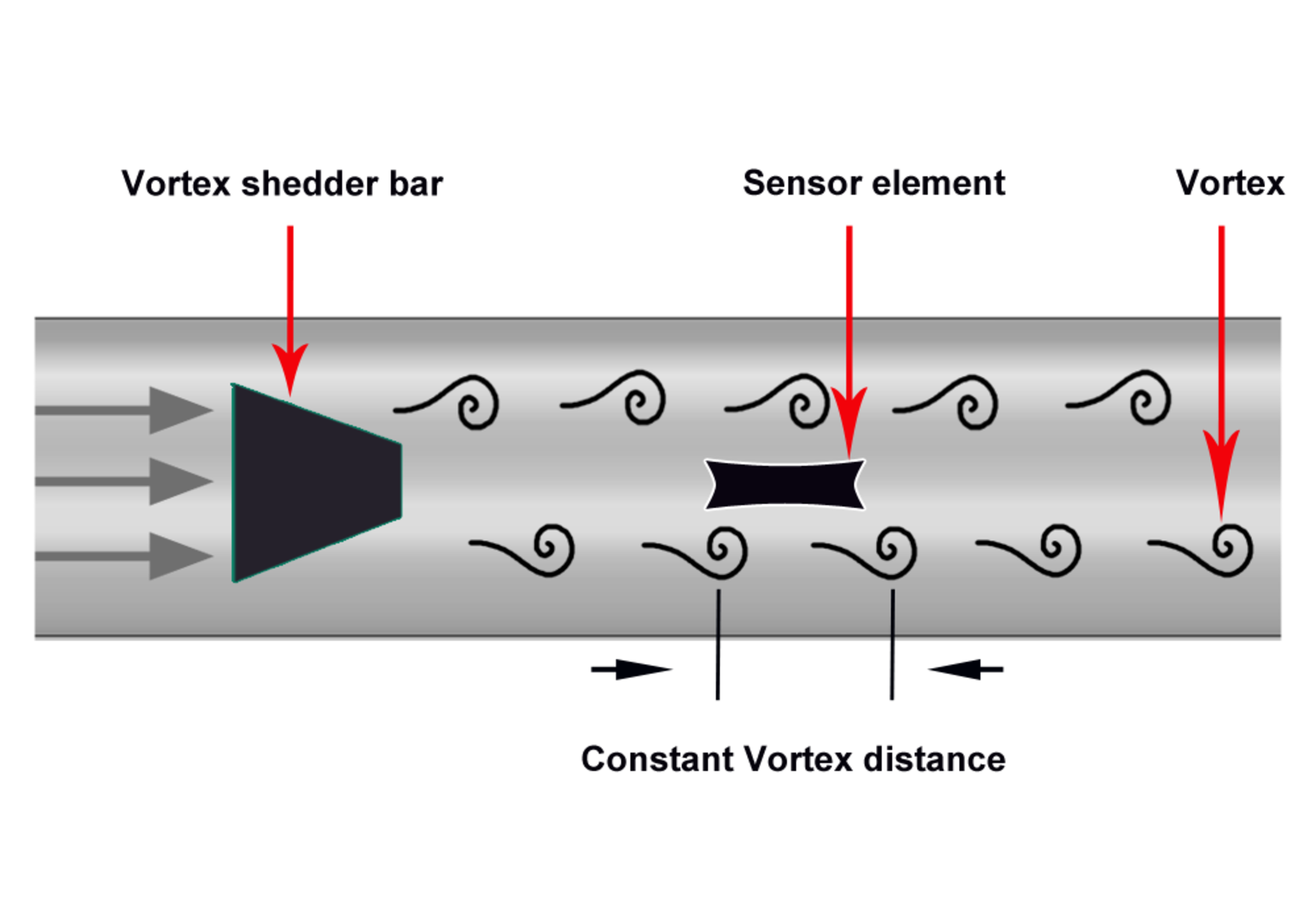 Vortex Flow sensor for vapour, gases and liquids - VX 570 | CS INSTRUMENTS