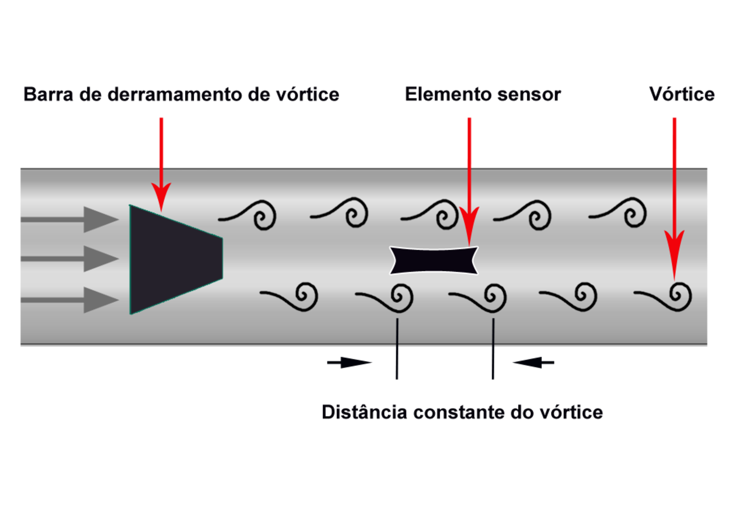 Sensor Vortex Flow para vapor, gases e líquidos - VX 570 | CS INSTRUMENTS