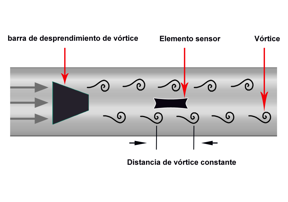 animación Desalentar Manuscrito sensor de flujo vortex voltaje Marty Fielding Observatorio
